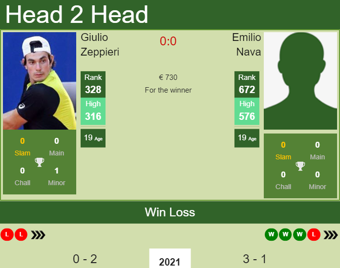 H2H, PREDICTION Giulio Zeppieri vs Emilio Nava | Gran Canaria 1 Challenger odds, preview, pick ...