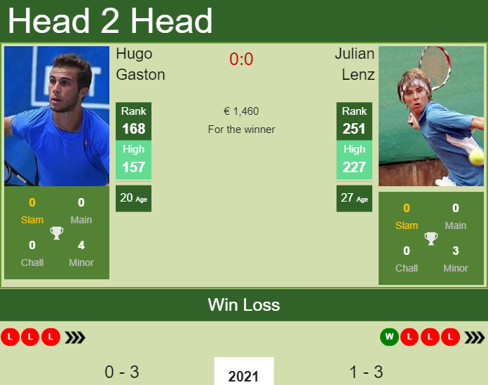 H2H, PREDICTION Hugo Gaston vs Julian Lenz | Cherbourg Challenger odds, preview, pick - Tennis ...
