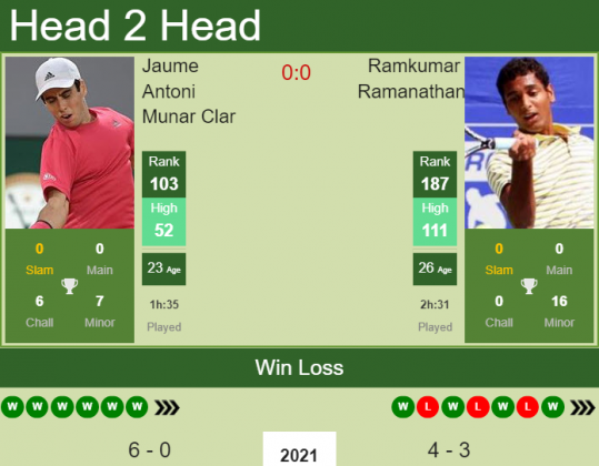 H2H, PREDICTION Jaume Antoni Munar Clar vs Ramkumar Ramanathan | Antalya 2 Challenger odds ...