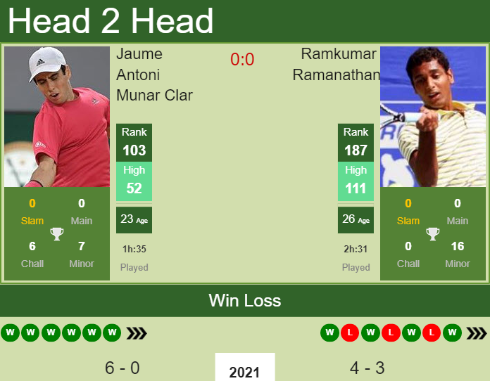 H2H, PREDICTION Jaume Antoni Munar Clar vs Ramkumar Ramanathan | Antalya 2 Challenger odds ...
