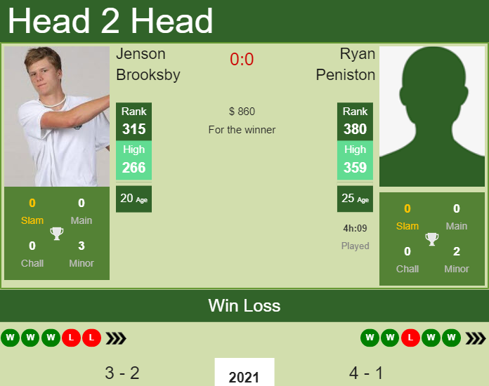 H2H, PREDICTION Jenson Brooksby vs Ryan Peniston | Potchefstroom 2 Challenger odds, preview ...