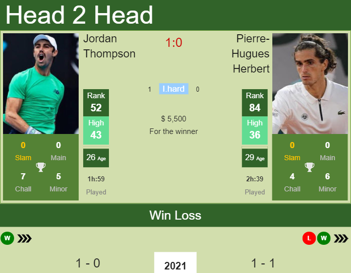 H2H, PREDICTION Jordan Thompson vs Pierre-Hugues Herbert | Melbourne odds, preview, pick ...