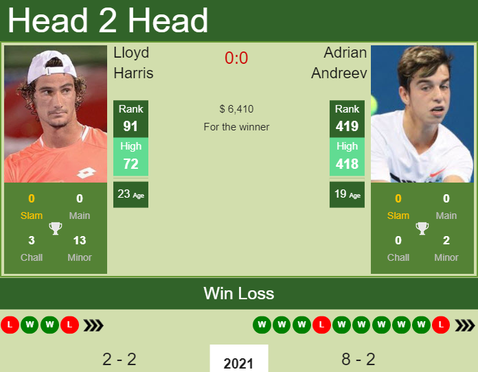 H2H, PREDICTION Lloyd Harris vs Adrian Andreev | Singapore odds, preview, pick - Tennis Tonic ...