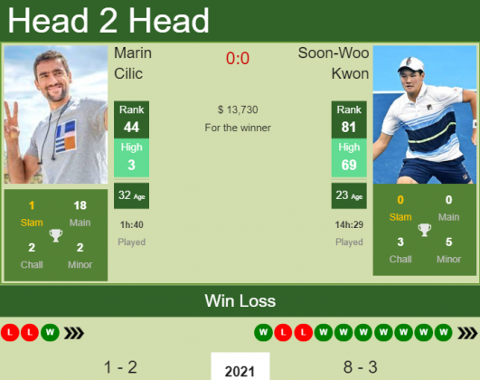 H2H, PREDICTION Marin Cilic vs Soon-Woo Kwon | Singapore odds, preview, pick - Tennis Tonic ...