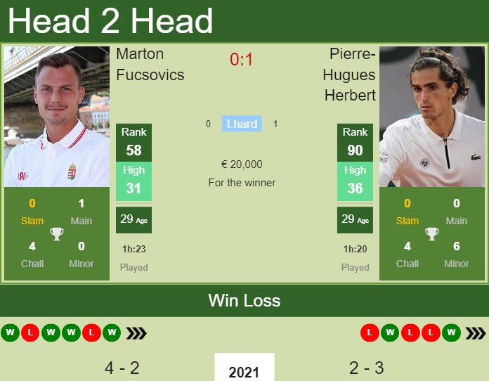H2H, PREDICTION Marton Fucsovics vs Pierre-Hugues Herbert | Rotterdam odds, preview, pick ...