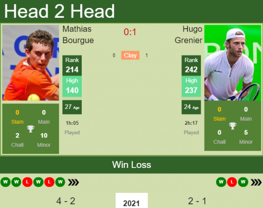 H2H, PREDICTION Mathias Bourgue vs Hugo Grenier | Quimper 2 Challenger odds, preview, pick ...