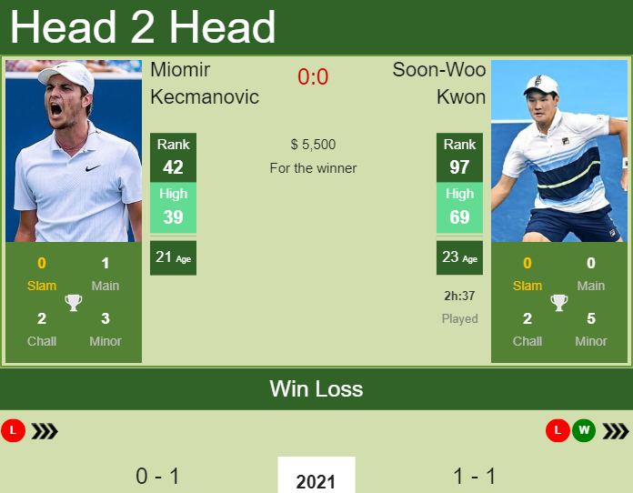 H2H, PREDICTION Miomir Kecmanovic vs Soon-Woo Kwon | Melbourne odds, preview, pick - Tennis ...