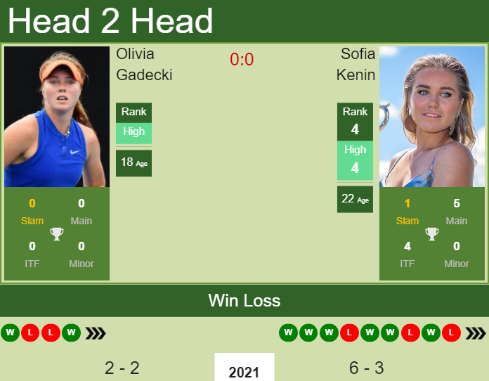 H2H, PREDICTION Olivia Gadecki vs Sofia Kenin | Melbourne odds, preview, pick - Tennis Tonic ...