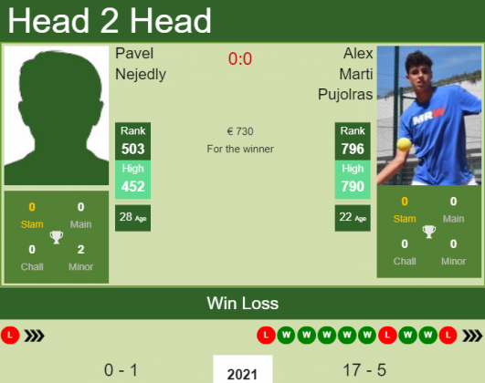H2H, PREDICTION Pavel Nejedly vs Alex Marti Pujolras | Gran Canaria 2 Challenger odds, preview ...