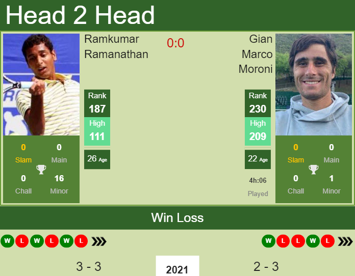 H2H, PREDICTION Ramkumar Ramanathan vs Gian Marco Moroni | Antalya 2 Challenger odds, preview ...