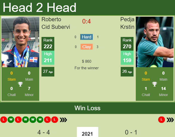 H2H, PREDICTION Roberto Cid Subervi vs Pedja Krstin | Potchefstroom 1 Challenger odds, preview ...
