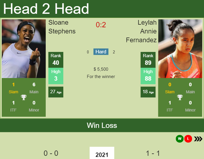 H2H, PREDICTION Sloane Stephens vs Leylah Annie Fernandez | Melbourne odds, preview, pick ...
