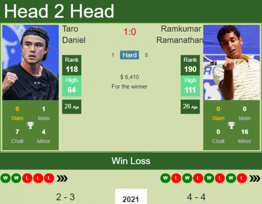 H2H, PREDICTION Taro Daniel vs Ramkumar Ramanathan | Singapore odds, preview, pick - Tennis ...