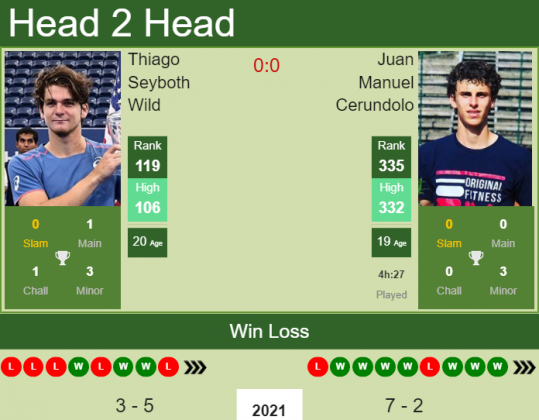 H2H, PREDICTION Thiago Seyboth Wild vs Juan Manuel Cerundolo | Cordoba odds, preview, pick ...