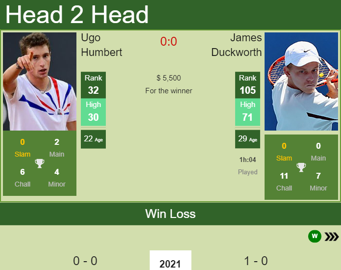 H2H, PREDICTION Ugo Humbert vs James Duckworth | Melbourne odds, preview, pick - Tennis Tonic ...