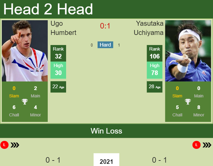 H2H, PREDICTION Ugo Humbert vs Yasutaka Uchiyama | Australian Open odds, preview, pick - Tennis ...