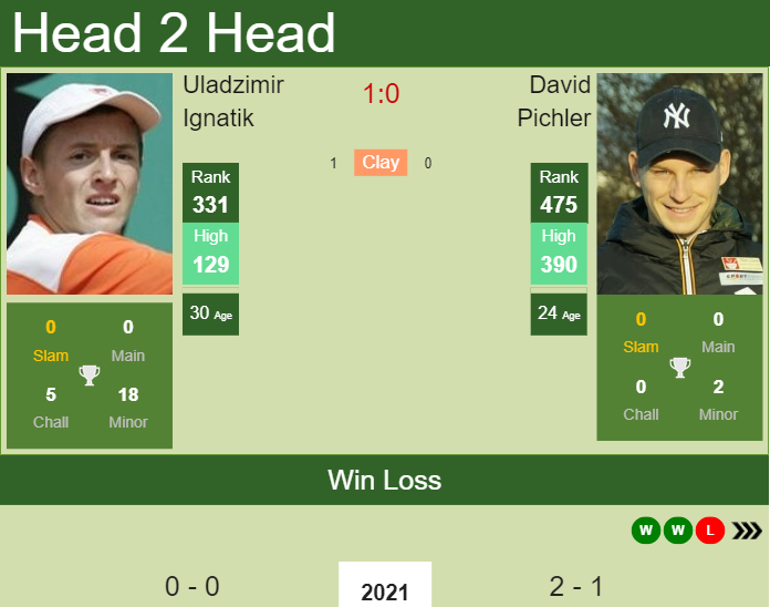 H2H, PREDICTION Uladzimir Ignatik vs David Pichler | Biella 1 Challenger odds, preview, pick ...