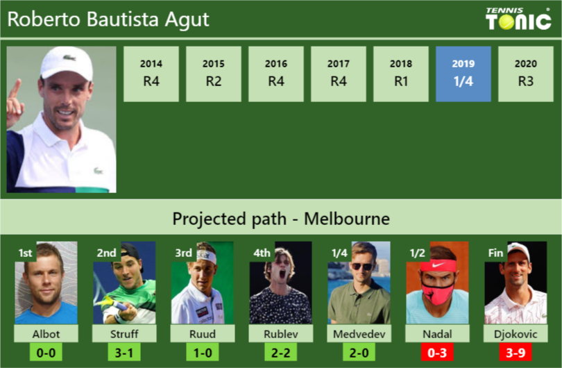 AUSTRALIAN OPEN DRAW. Roberto Bautista Agut's prediction with H2H and rankings - Tennis Tonic ...