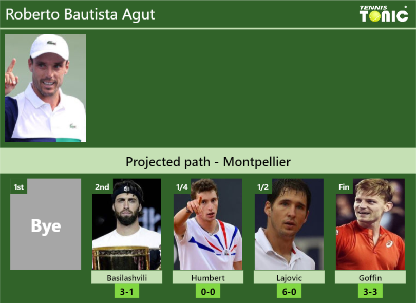 MONTPELLIER DRAW. Roberto Bautista Agut's prediction with H2H and rankings - Tennis Tonic - News ...