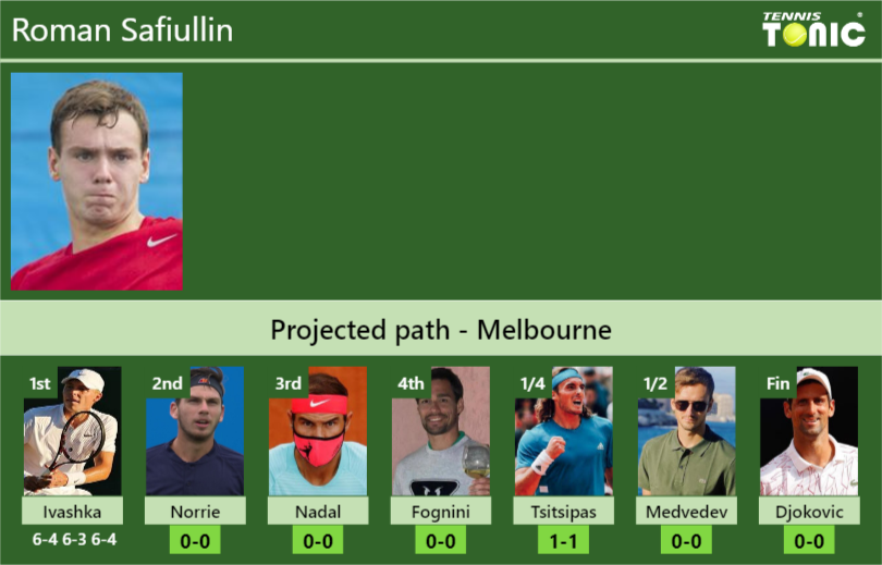 [UPDATED R2]. Prediction, H2H of Roman Safiullin's draw vs Norrie, Nadal, Fognini, Tsitsipas ...