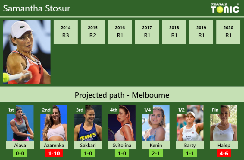 AUSTRALIAN OPEN DRAW. Samantha Stosur's prediction with H2H and rankings - Tennis Tonic - News ...