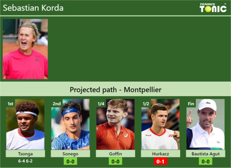 [UPDATED R2]. Prediction, H2H of Sebastian Korda's draw vs Sonego, Goffin, Hurkacz, Bautista ...