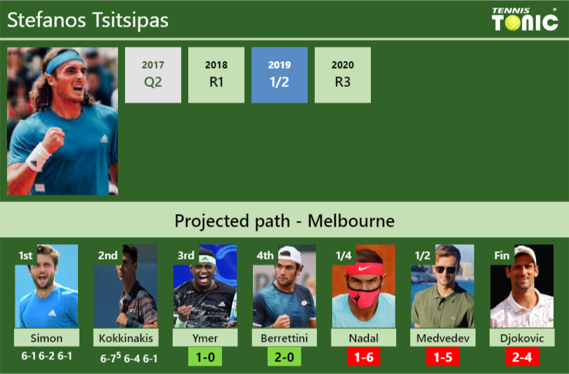 [UPDATED R3]. Prediction, H2H of Stefanos Tsitsipas's draw vs Ymer, Berrettini, Nadal, Medvedev ...