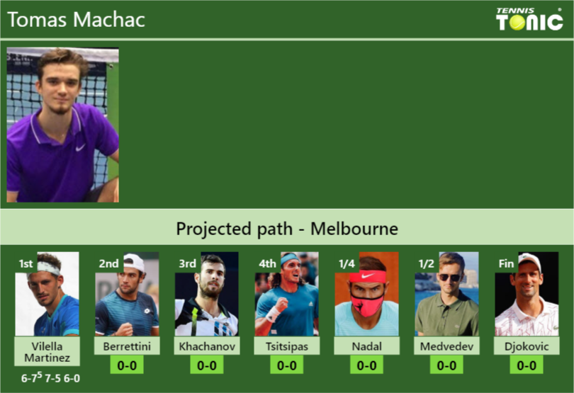 [UPDATED R2]. Prediction, H2H of Tomas Machac's draw vs Berrettini, Khachanov, Tsitsipas, Nadal ...