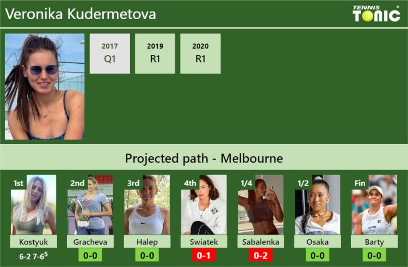 [UPDATED R2]. Prediction, H2H of Veronika Kudermetova's draw vs Gracheva, Halep, Swiatek ...