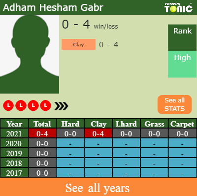 H2H, PREDICTION Adham Hesham Gabr vs Lorenzo Giustino | Dubai odds, preview, pick - Tennis Tonic ...