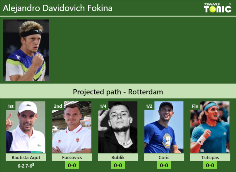 [UPDATED R2]. Prediction, H2H of Alejandro Davidovich Fokina's draw vs Fucsovics, Bublik, Coric ...