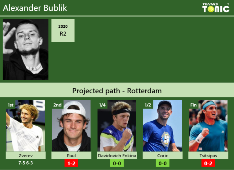 [UPDATED R2]. Prediction, H2H of Alexander Bublik's draw vs Paul, Davidovich Fokina, Coric ...