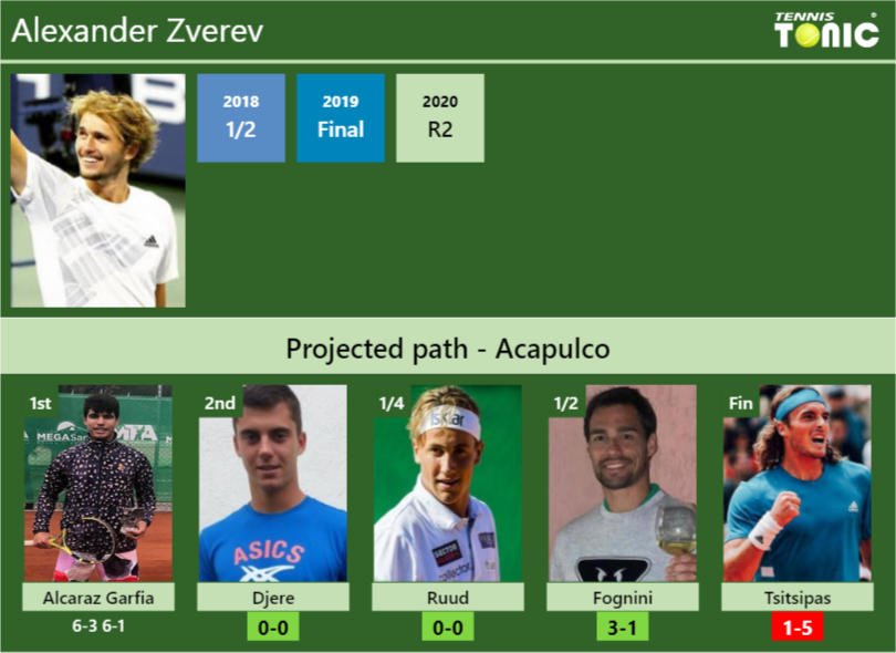 [UPDATED R2]. Prediction, H2H of Alexander Zverev's draw vs Djere, Ruud, Fognini, Tsitsipas to ...