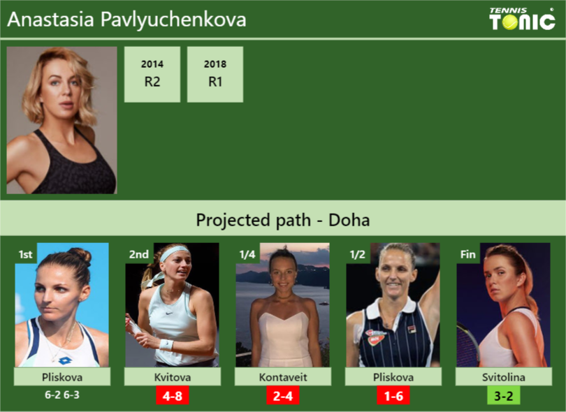 [UPDATED R2]. Prediction, H2H of Anastasia Pavlyuchenkova's draw vs Kvitova, Kontaveit, Pliskova ...