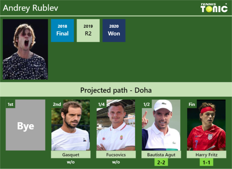 [UPDATED SF]. Prediction, H2H of Andrey Rublev's draw vs Bautista Agut, Harry Fritz to win Doha ...