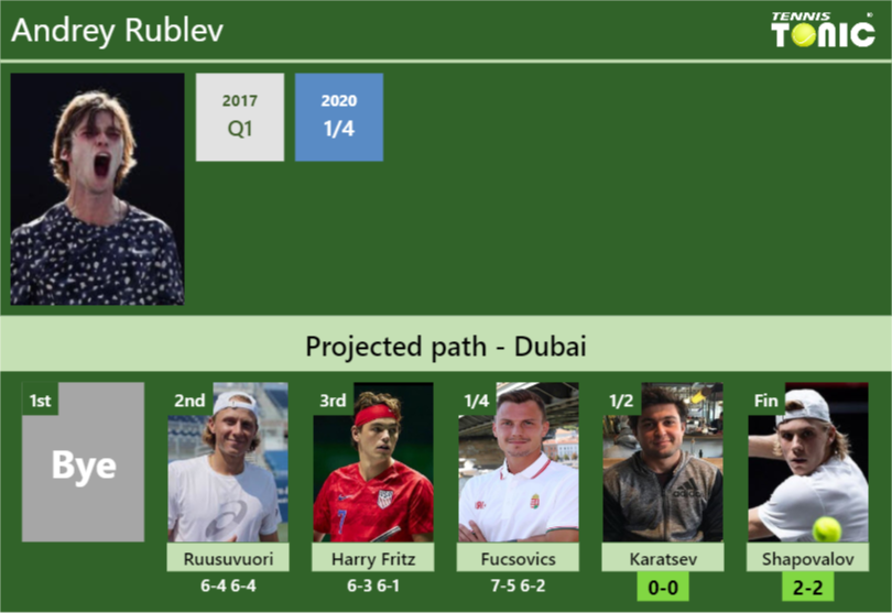 [UPDATED SF]. Prediction, H2H of Andrey Rublev's draw vs Karatsev, Shapovalov to win Dubai ...