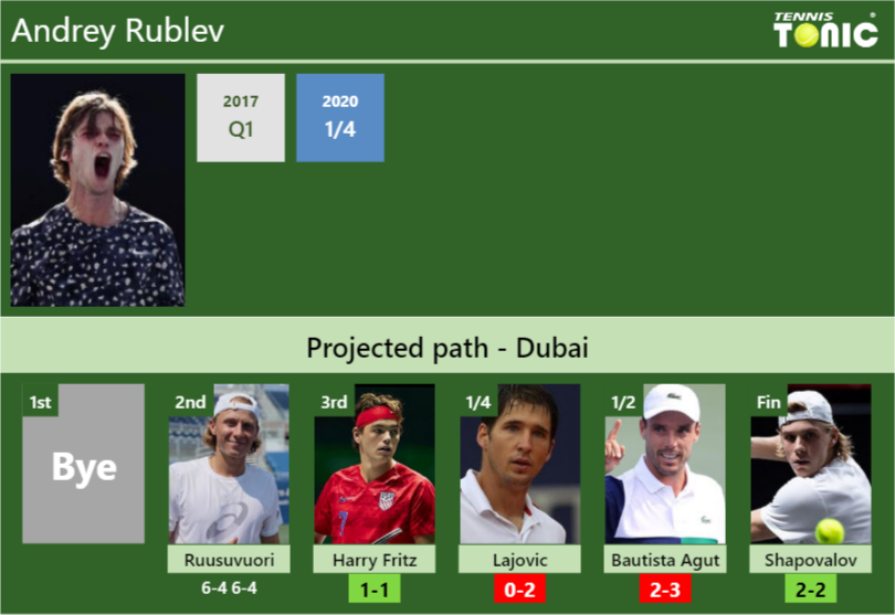 [UPDATED R3]. Prediction, H2H of Andrey Rublev's draw vs Harry Fritz, Lajovic, Bautista Agut ...