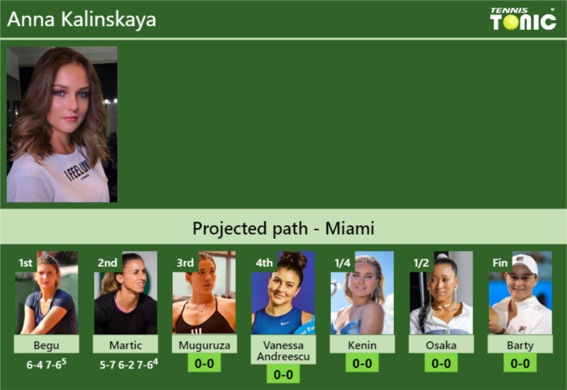 [UPDATED R3]. Prediction, H2H of Anna Kalinskaya's draw vs Muguruza, Vanessa Andreescu, Kenin ...