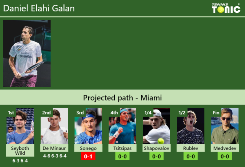 [UPDATED R3]. Prediction, H2H of Daniel Elahi Galan's draw vs Sonego, Tsitsipas, Shapovalov ...