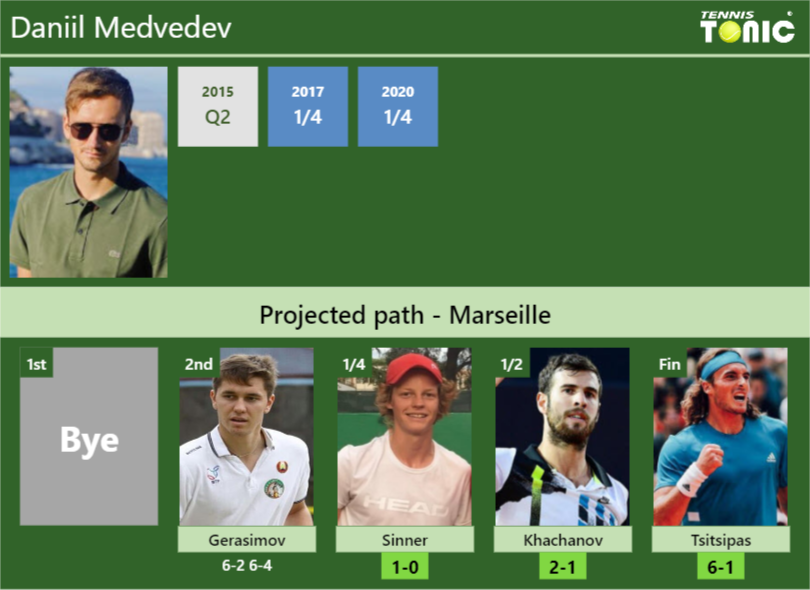 [UPDATED QF]. Prediction, H2H of Daniil Medvedev's draw vs Sinner, Khachanov, Tsitsipas to win ...