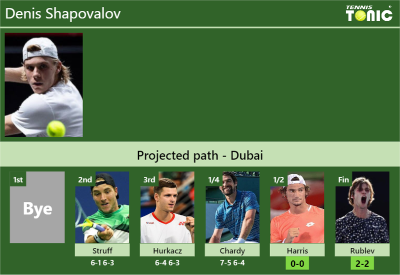 [UPDATED SF]. Prediction, H2H of Denis Shapovalov's draw vs Harris, Rublev to win Dubai - Tennis ...
