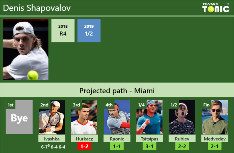 [UPDATED R3]. Prediction, H2H of Denis Shapovalov's draw vs Hurkacz, Raonic, Tsitsipas, Rublev ...