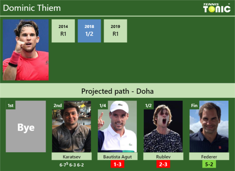[UPDATED QF]. Prediction, H2H of Dominic Thiem's draw vs Bautista Agut, Rublev, Federer to win ...