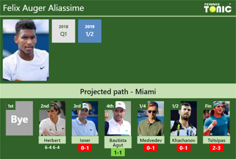 [UPDATED R3]. Prediction, H2H of Felix Auger Aliassime's draw vs Isner, Bautista Agut, Medvedev ...