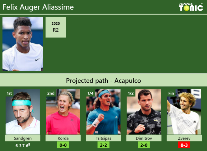 [UPDATED R2]. Prediction, H2H of Felix Auger Aliassime's draw vs Korda, Tsitsipas, Dimitrov ...