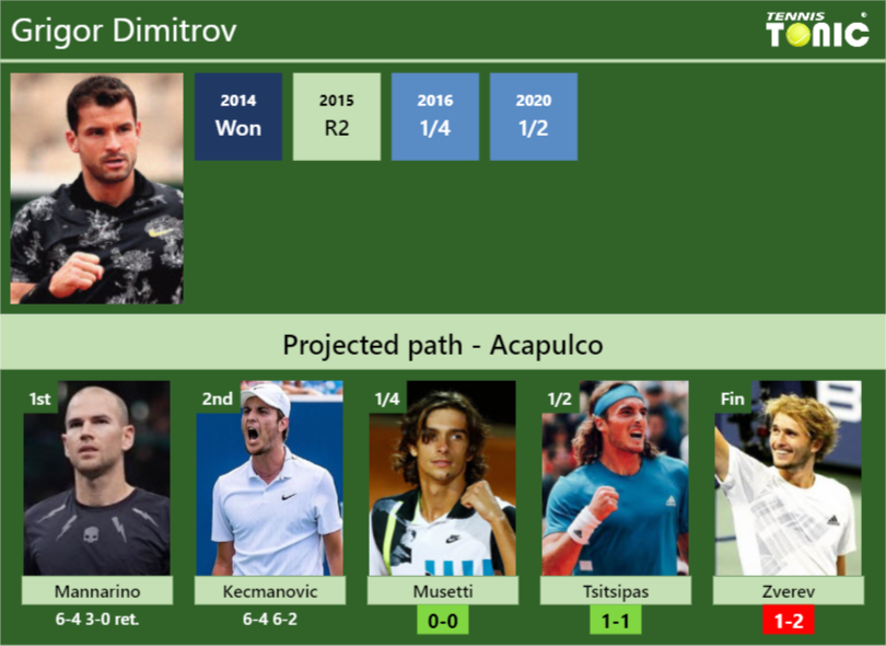 [UPDATED QF]. Prediction, H2H of Grigor Dimitrov's draw vs Musetti, Tsitsipas, Zverev to win ...