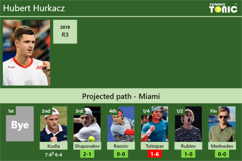 [UPDATED R3]. Prediction, H2H of Hubert Hurkacz's draw vs Shapovalov, Raonic, Tsitsipas, Rublev ...