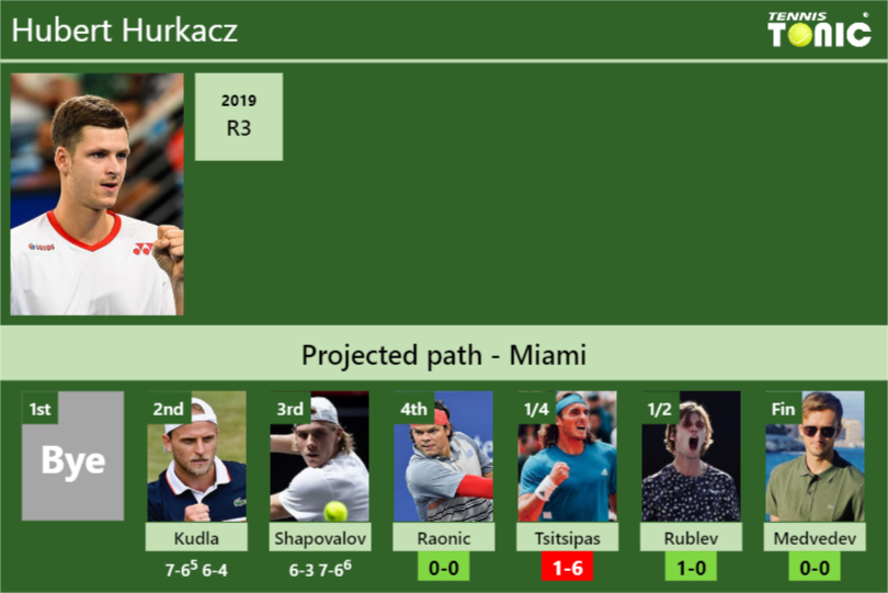[UPDATED R4]. Prediction, H2H of Hubert Hurkacz's draw vs Raonic, Tsitsipas, Rublev, Medvedev to ...