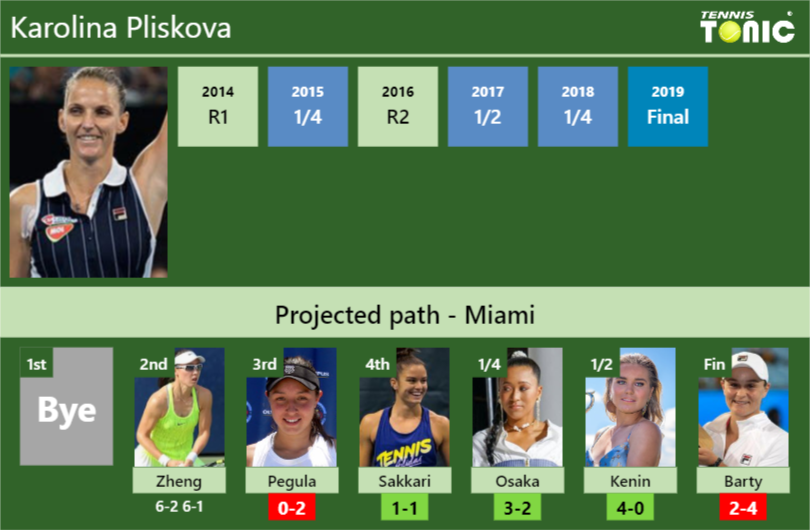 [UPDATED R3]. Prediction, H2H of Karolina Pliskova's draw vs Pegula, Sakkari, Osaka, Kenin ...