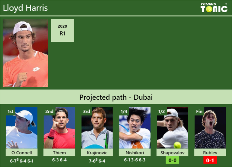 [UPDATED SF]. Prediction, H2H of Lloyd Harris's draw vs Shapovalov, Rublev to win Dubai - Tennis ...